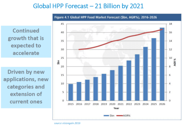 Beverage products consolidates as the fastest growing HPP sector in the ...