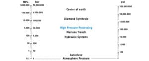 What is High Pressure Processing (HPP)? - Hiperbaric