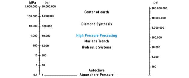 What is High Pressure Processing (HPP)? - Hiperbaric