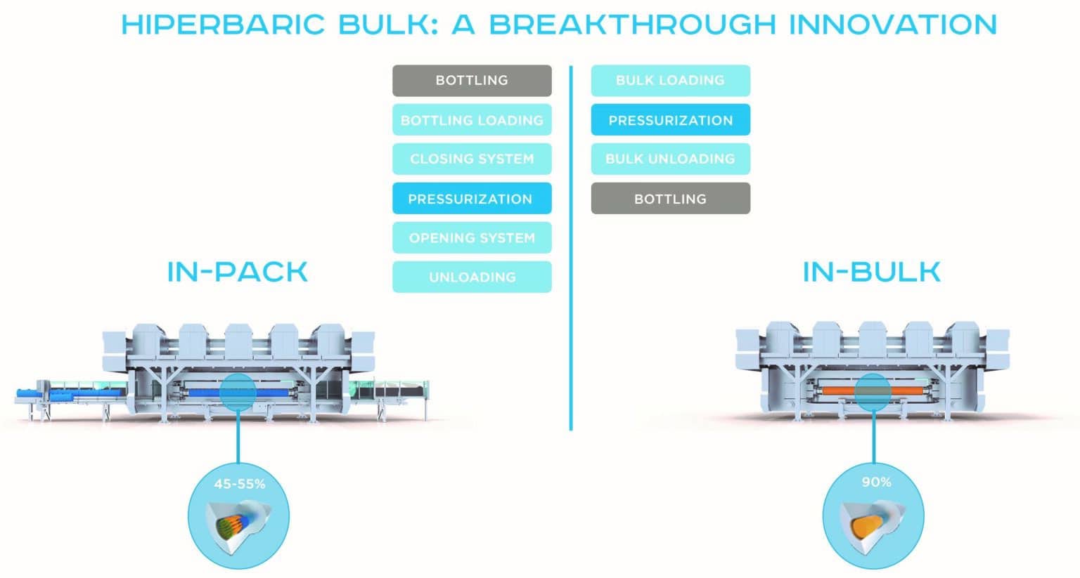 Hiperbaric HPP In-Bulk: An Award-Winning Solution for Large Productions ...