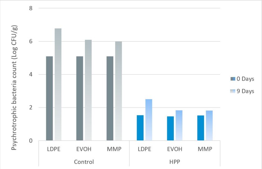 HPP for Seafood Products: Food Safety, Extended Shelf-Life and Value ...