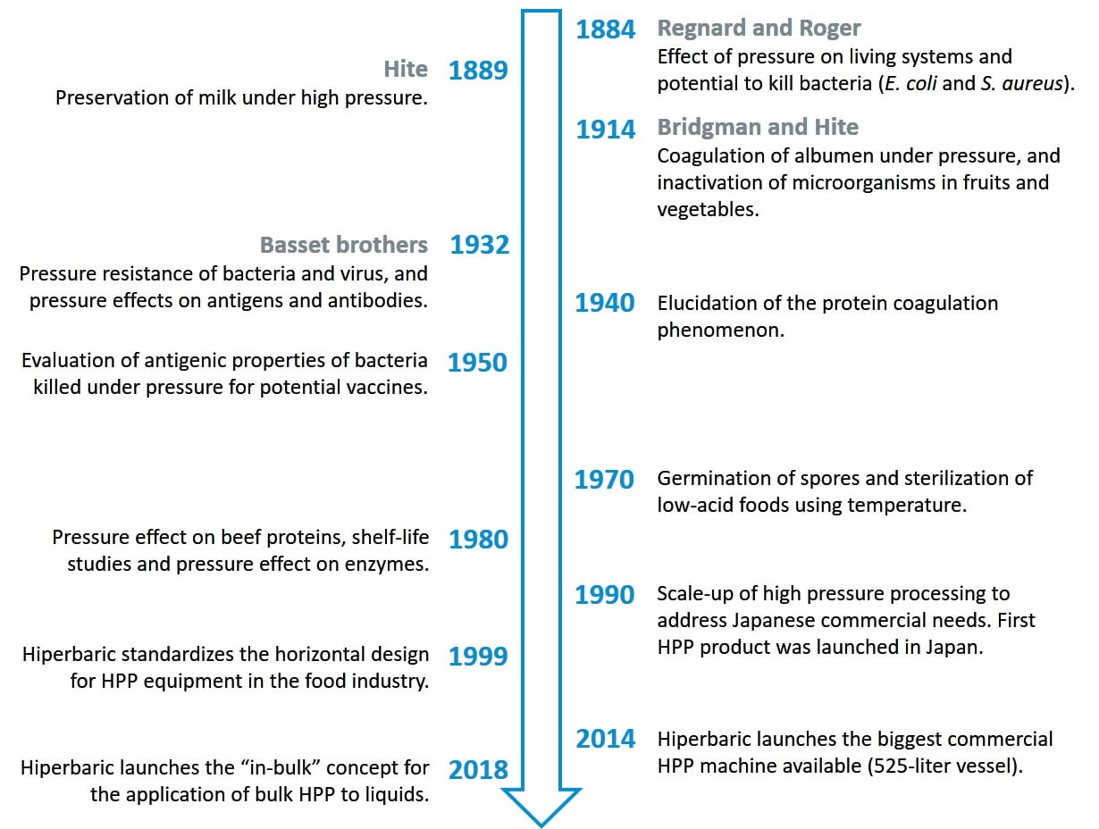 From lab-scale to industrial HPP units: implications for R&D - Hiperbaric