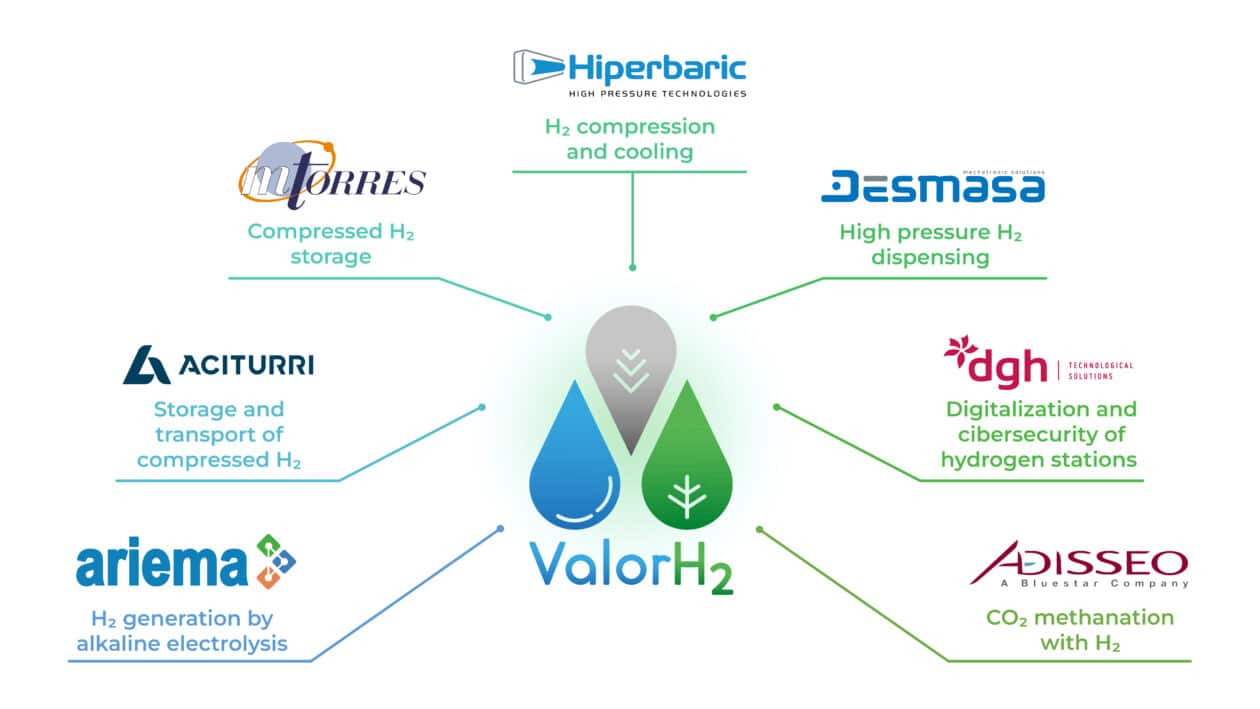CDTI awards 4.6 million euros to the 'ValorH2' project in the Missions ...