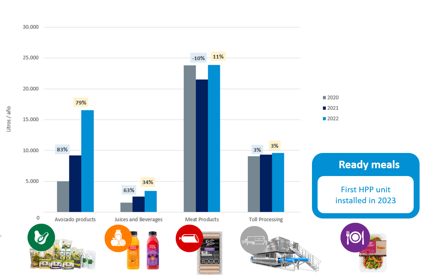 Evolution of HPP technology in South America - Hiperbaric