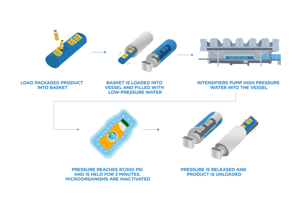 Hiperbaric In-Pack range: A deep dive into HPP machinery - Hiperbaric